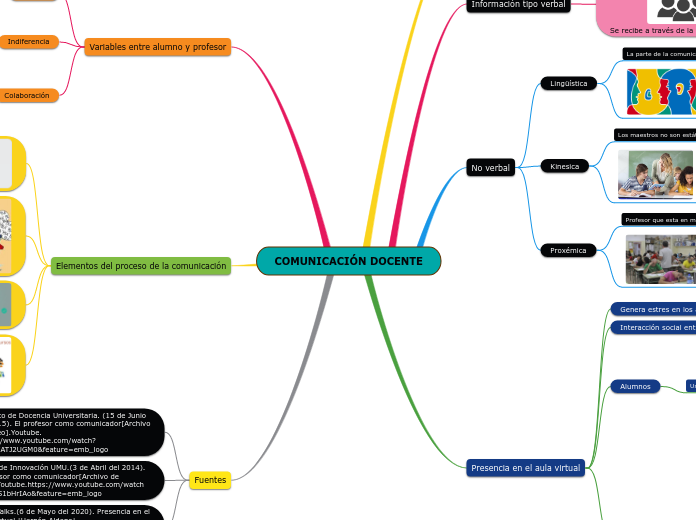 COMUNICACIÓN DOCENTE - Mind Map